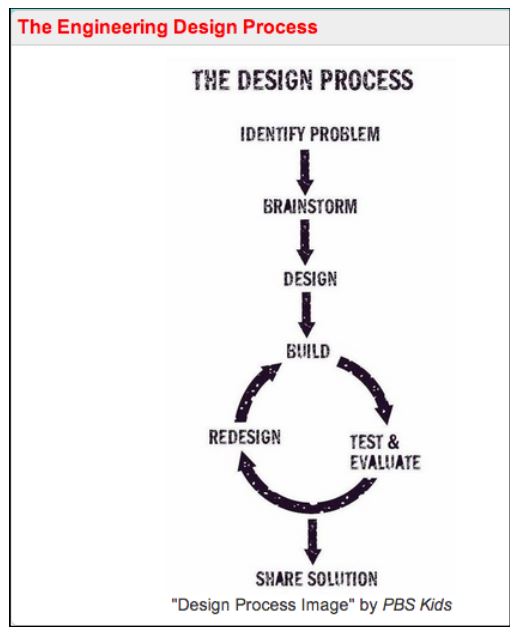 STEM Design Process Simplified – Teacher Created Tips